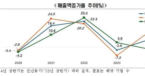 내수 부진 지속올 상반기 기업 매출·투자 모두 감소