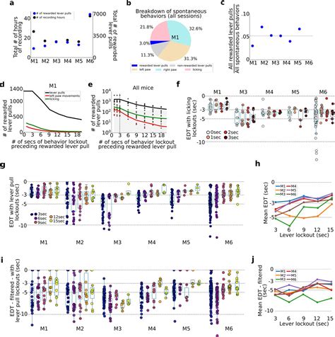 Mesoscale Cortex Wide Neural Dynamics Predict Self Initiated Actions In