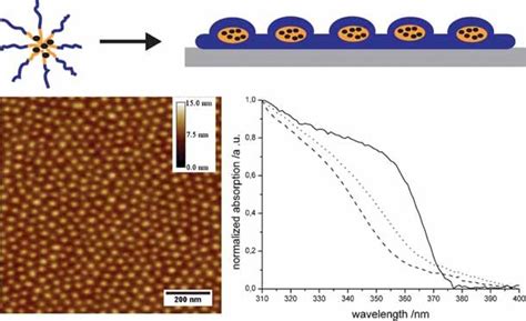 Block Copolymer Micellar Nanoreactors For The Directed Synthesis Of Zno Nanoparticles Braun