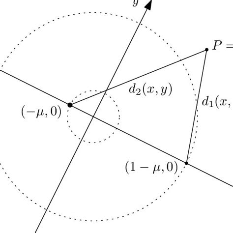 The Restricted Planar Circular 3 Body Problem Download Scientific