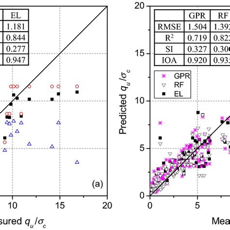 Comparison Of Performances Of Machine Learning Ml Models And Ensemble