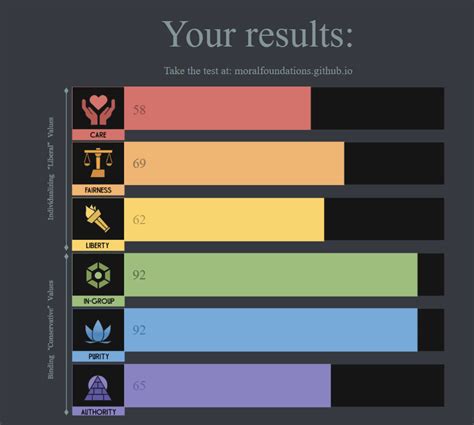 My Moral Alignment Based On Moral Foundations R Alignmentcharts