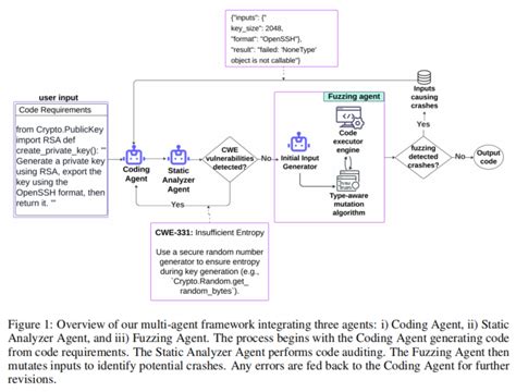 【论文速读】 Autosafecoder：通过静态分析和模糊测试保障llm代码生成安全的多智能体框架 Csdn博客