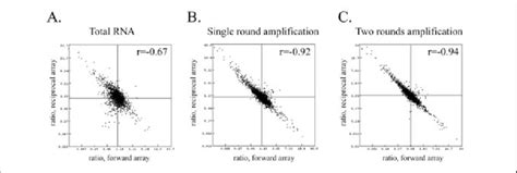 Correlations In Reciprocal Microarray Experiments Using Total And
