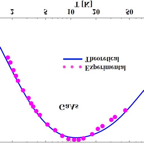 Analysis Of Thermal Conductivity Of Gaas Sample Ii Download Scientific Diagram