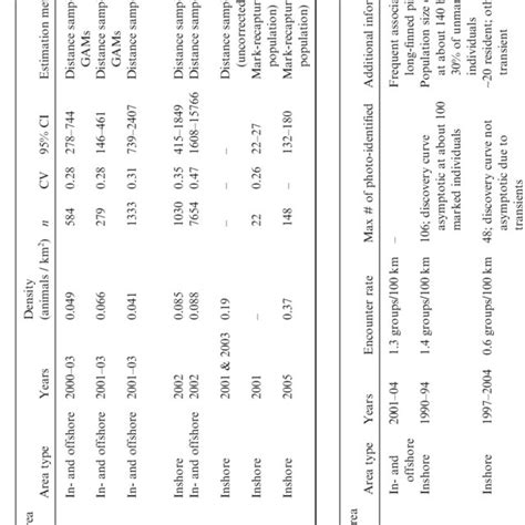 Some Measures Of Absolute And Relative Abundance Of Bottlenose Dolphins Download Table