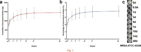 Figure 1 From Intra Articular Versus Systemic Vancomycin For The