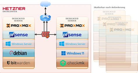 Proxmox Private Cloud Beratung Einrichtung Betrieb And Überwachung
