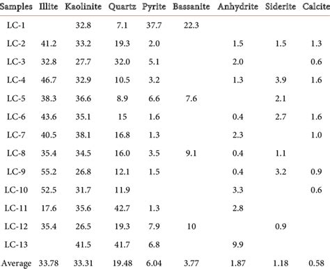 Mineral Content Of Coal After Low Temperature Ashing With Xrd And