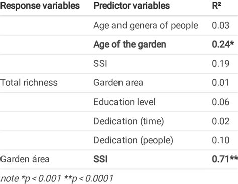 Summary Of Regression Analysis Download Scientific Diagram