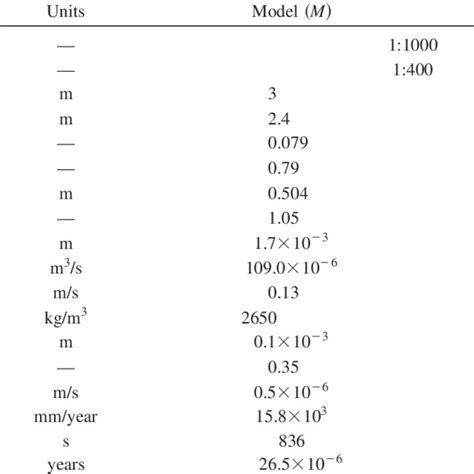 Scaling Model Numerical Results Download Table
