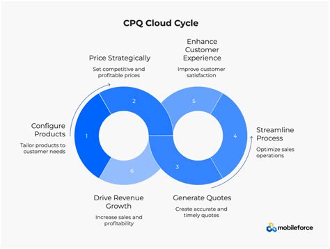 Learn What Cpq Cloud Is And How It Supports Sales Teams