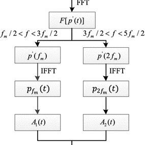 Implementation Process Of The Proposed Algorithm Download Scientific Diagram