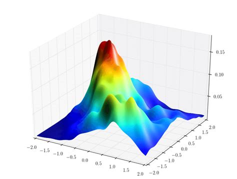 4 A Bivariate Gaussian Mixture With 10 Components And A Gaussian