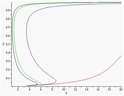 Explicate Plotting Mapleprimes