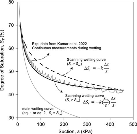 Predictions Of The Continuous Experimental Data Scanning Curves Using