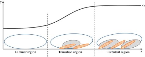 Colour Online Evolutionary Geometry Of Vortical Or Scalar Structures