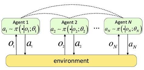 Schematic Diagram Of Distributed Training Decentralized Execution