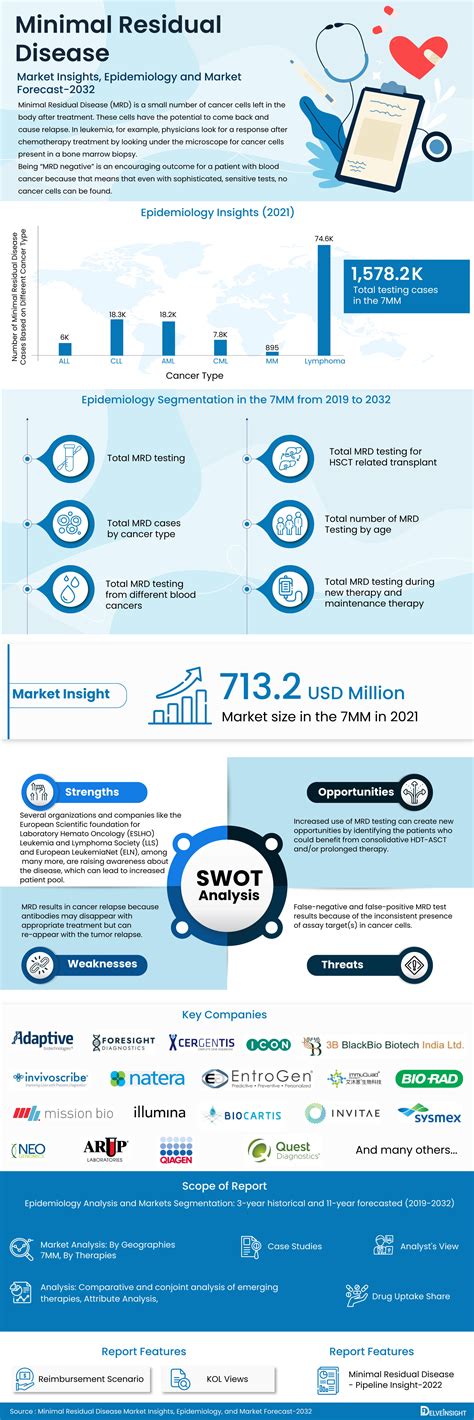 Minimal Residual Disease Treatment Companies Market Trends Minimal