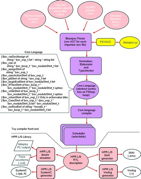 CBG BSV Orangepath Toy Bluespec Compiler