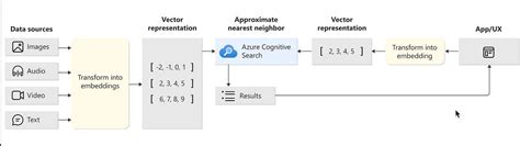 Understanding Vector Search In Azure Ai Search By Ragnar Pitla Medium