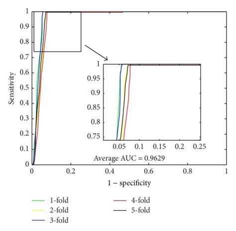 Roc Curves Performed By Proposed Method On Yeast Ppis Dataset Download Scientific Diagram