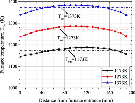 E Measured T Fur Along The Furnace Centerline In Different T Set