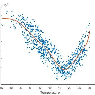 Energy Consumption Data Plot Of Temperature And Energy Consumption And Download Scientific