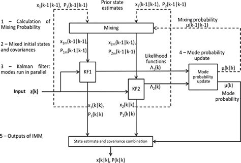 Adaptive Multiple Model Kalman Filter For Gnss Carrier Phase And
