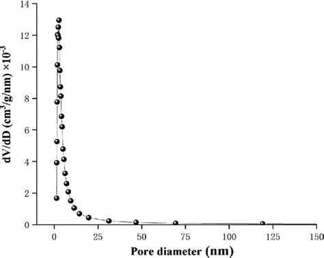 Nitrogen Adsorption Desorption Isotherms Of The Shale Soil Download