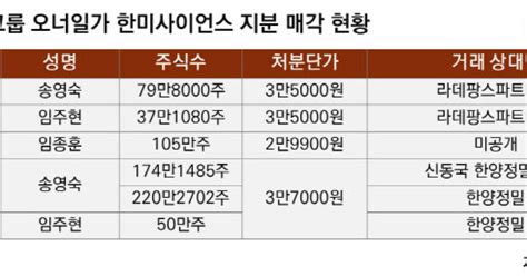 마켓인 임시주총 코앞인데한미약품 오너일가 발목 잡은 상속세