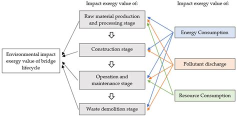 Framework Of Exergy Assessment Of Bridge Life Cycle Download