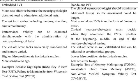 Table 1 From The Development Of Performance Validity Tests Pvts For
