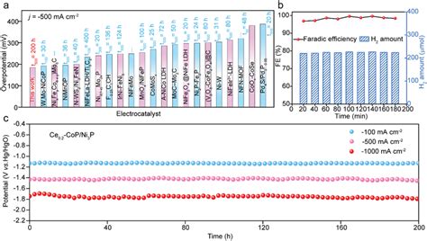 A Summarized Overpotential Of Advanced Cathodes Working At Download Scientific Diagram