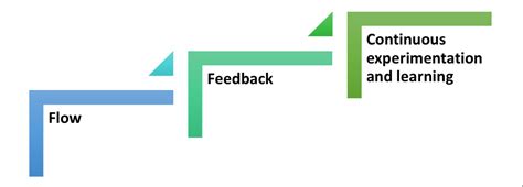 The Three Ways Key Principles Of Devops