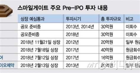 찍었다하면 상장스마일게이트 족집게 투자 두각