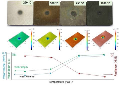 X Series Profilometer Successfully Integrated In Ducom Unitest