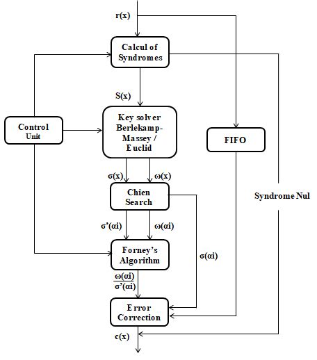 Decoding Steps Of Reed Solomon Download Scientific Diagram