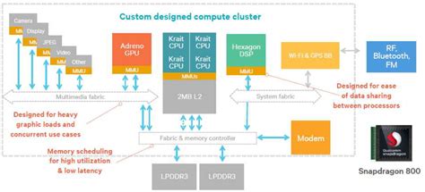 Qualcomm Snapdragon Block Diagram Qualcomm Unveils Next Generation