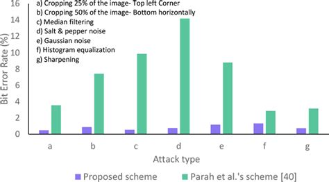 Ber Comparison Of The Proposed Method With A Robust Watermarking Method