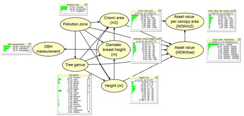 Value ‘generalisation In Ecosystem Accounting Using Bayesian