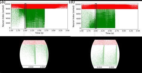 Dynamics In Propagative Situation Adex A Raster Plot Of A