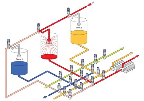What Are Sanitary Control Valves For Food And Beverage Equipment
