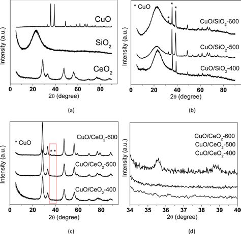 xrd patterns of a cuo nanopowders sio2 nanospheres and ceo2