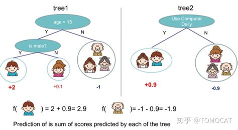 深入浅出机器学习算法：xgboost 知乎