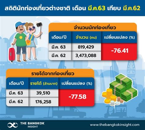 ท่องเที่ยวมี ค นักท่องเที่ยวต่างชาติวูบกว่า 76 รายได้หด 77 The