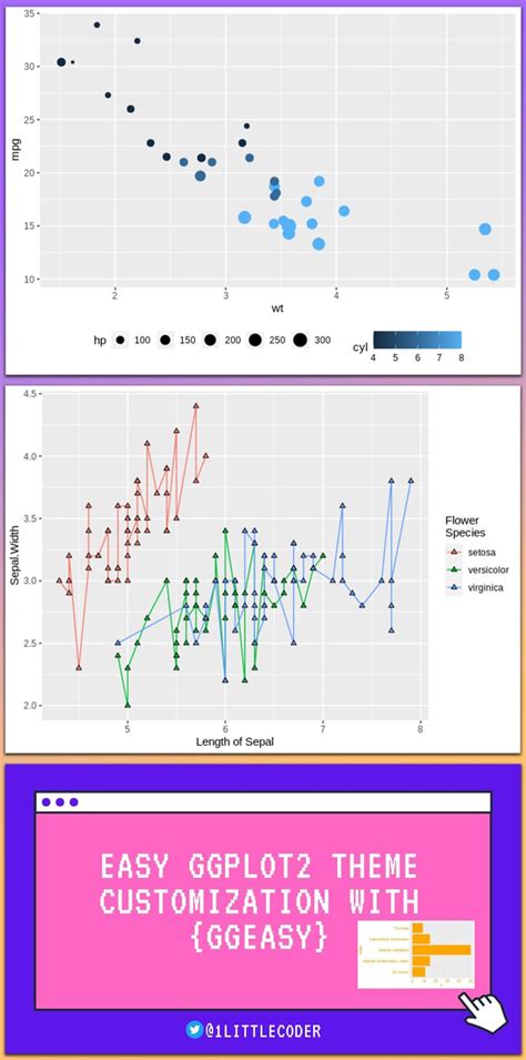 Want To Simplify Customizing Your Ggplot2 Visualizations Joachim Schork