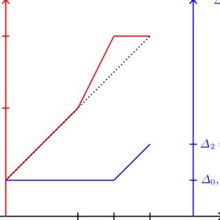 The Functions F In Red And In Blue In The Case Of The Previously Download Scientific