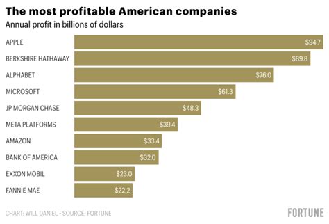 Fortune 500: The top 10 most profitable American companies | Fortune
