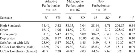 Means And Standard Deviations By Cluster Groups Download Table